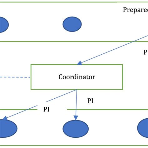 ‘priority Inherit Message Dissemination In Step Protocol On The Download Scientific Diagram
