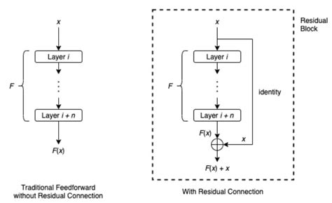 Secure Multiparty Computation Meets Deep Learning - 10 Residual connections