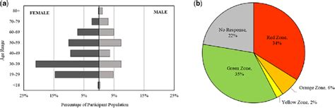 Survey Participant Demographic Data A The Participant Demographics Download Scientific