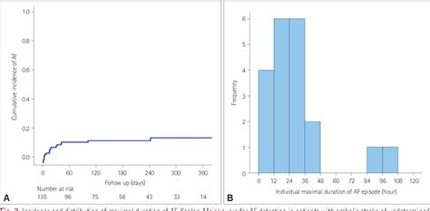 Figure 2 From Left Atrial Diameter And Atrial Ectopic Burden In