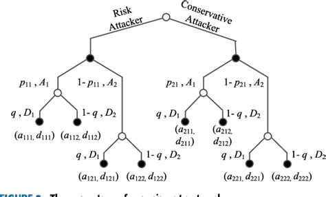 Figure 2 From Optimal Network Defense Strategy Selection Based On