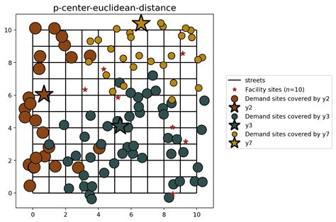 p center problem — spopt v0 7 0 manual