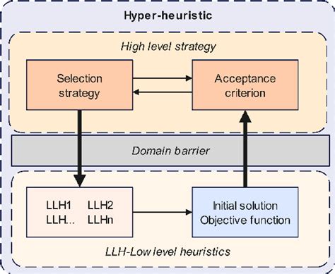 Figure 1 From A Novel Hyper Heuristic Algorithm With Soft And Hard Constraints For Causal