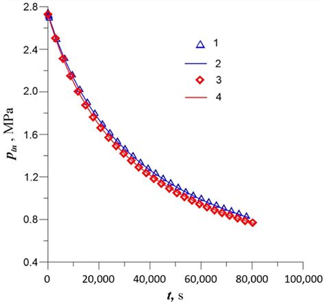 Results Of Anisotropic Permeability Calculation For Dacite The First Download Scientific