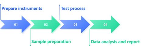 Transdermal Formulation Elemental Impurities Testing Cd Formulation