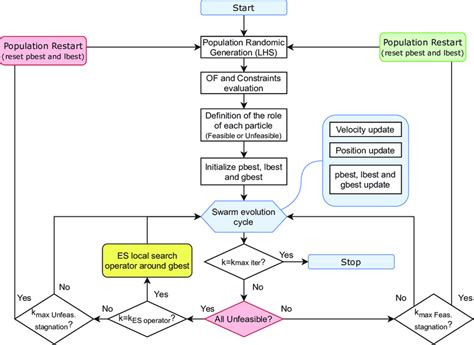 Enhanced Pso Multi Strategy Flowchart Download Scientific Diagram