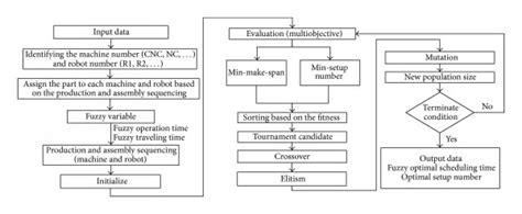 flow chart of the proposed multiobjective fuzzy mixed production