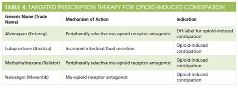 Management Of Opioid Induced Constipation
