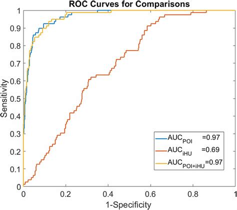 Receiver Operating Characteristic Roc Curves Of The Model Auc Area Download Scientific