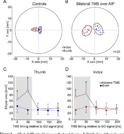 Figure 3 From Temporal Dissociation Between Hand Shaping And Grip Force Scaling In The Anterior