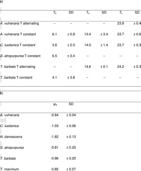 Cardinal Temperatures A And Base Water Potential B For Germination Download Scientific