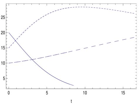 Parametric Solutions For St Solid Curve It Dotted Curve And