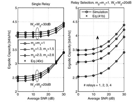 Ergodic Capacity Versus Average Snr For Different Average Tolerable