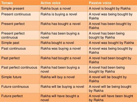 Present Perfect Continuous Tense Active And Passive Voice