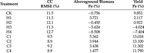 Calibration Results Of Aquacrop Model Crop Parameters Download Scientific Diagram