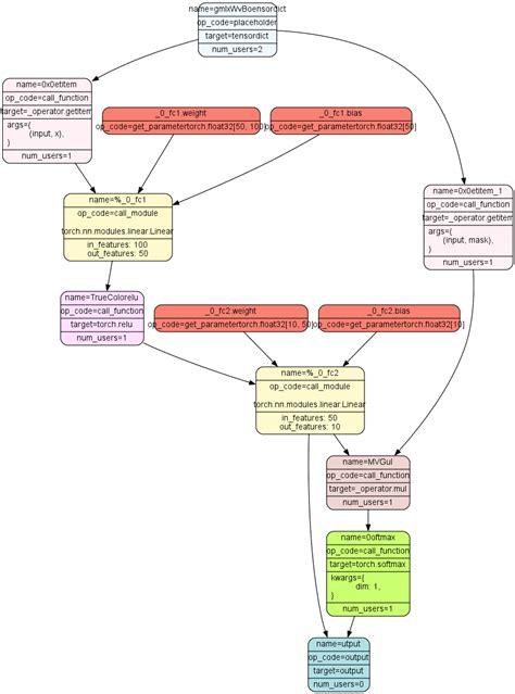 Tracing TensorDictModule Tensordict Documentation