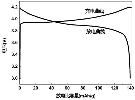 A Battery Slurry Comprising Graphene Cellulose Composite Material And Its Preparation Method And