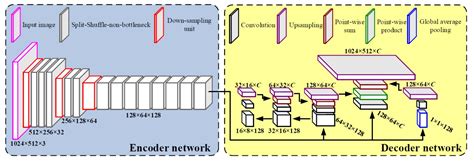 enet分割 icip2019 图像语义分割 23 lednet 用于实时语义分割的轻量级编解码网络 csdn博客