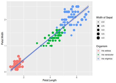 Advanced Ggplot