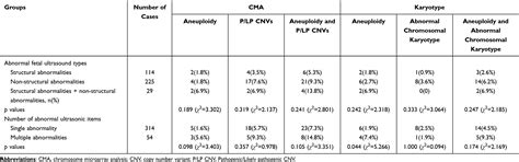 Chromosomal Abnormalities Detected By Chromosomal Micro Array Analysis Ijgm