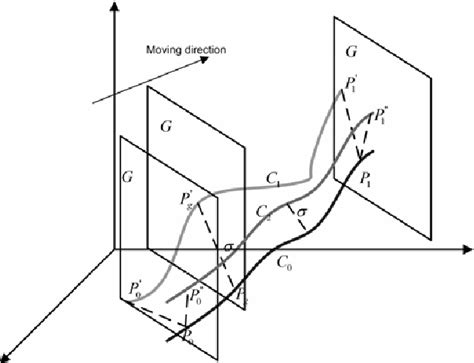 Figure 1 From A 3d Curve Grouping Methods And Its Application