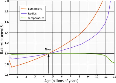 Solar Radius Wikipedia