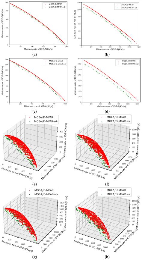 Multi Objective Optimization For Resource Allocation In Spaceair