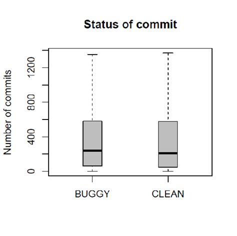 The Apache Drill Project Difference Between Buggy And Clean Commits In Download Scientific