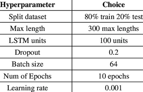 the hyperparameters of the proposed model download scientific diagram