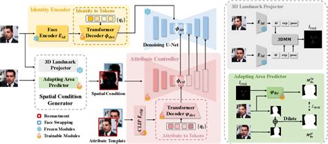 Figure 2 From Face Adapter For Pre Trained Diffusion Models With Fine Grained Id And Attribute