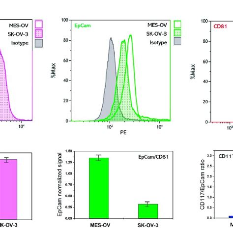 Flow Cytometry Analysis Of Membrane Surface Protein Expression On Download Scientific Diagram