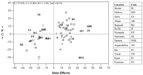 ammi biplot of grain yield and the first interaction principal