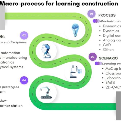 Extended Educational Mechatronics Conceptual Framework Download Scientific Diagram