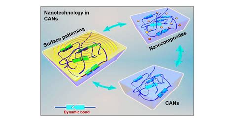 Nanotechnology In Covalent Adaptable Networks From Nanocomposites To