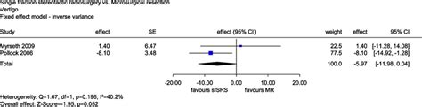 Forest Plot Of Vertigo Sfsrs Vs Mr Abbreviations Ci Confidence Download Scientific Diagram