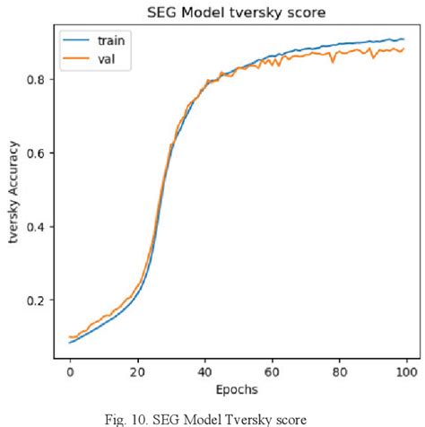 figure 10 from brain tumor detection using resnet architectures