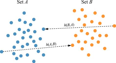 Directed Hausdorff Distances Between The Two Sets Download Scientific Diagram