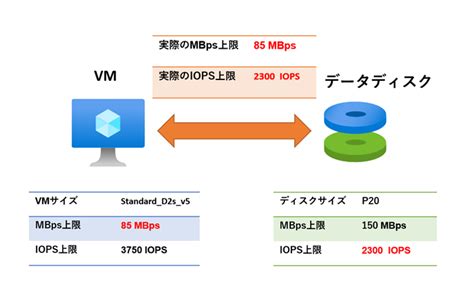 Azure Vm のディスクパフォーマンス状況の確認方法について Japan Azure Iaas Core Support Blog
