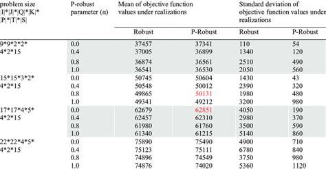 Summary Of Test Results Of The Second Objective Function Value And The
