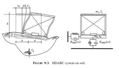 2 Structure à 1 Ddl Contrôlée Par Des Câbles Actifs Prenant En Compte