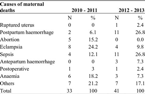 Direct And Indirect Causes Of Maternal Deaths Among Women Recorded At Download Scientific