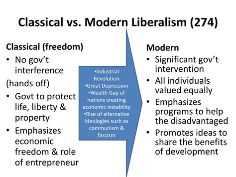 Ppt The Evolution Of Liberalism Challenges And Transformations