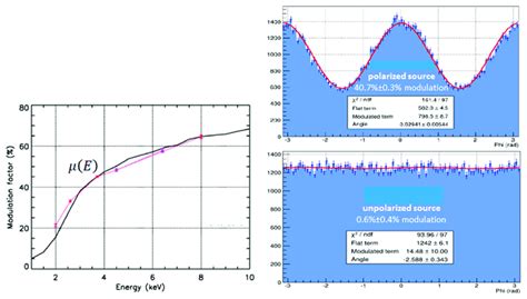 Left The Modulation Factor µ As A Function Of Energy The Solid