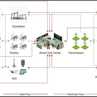 General Conceptual Model Of The Smart Grid Download Scientific Diagram