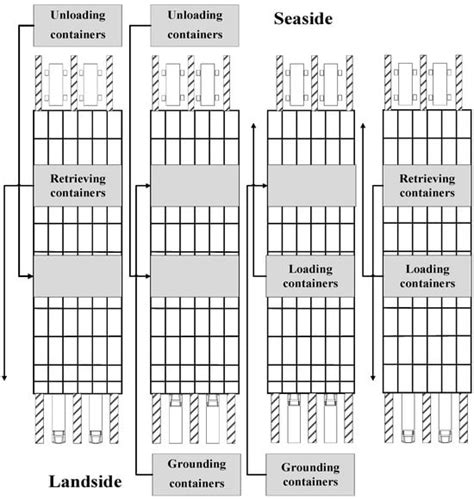 Jmse Free Full Text Improvement Of Container Dynamic Allocation For Automated Container