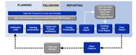Internal Audit Process Internal Audit Process Flowchart Creately