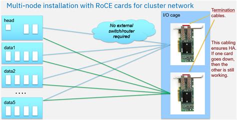 How To Configure The Cluster Network Of A Db2 Analytics Accelerator Multi Node Installation For
