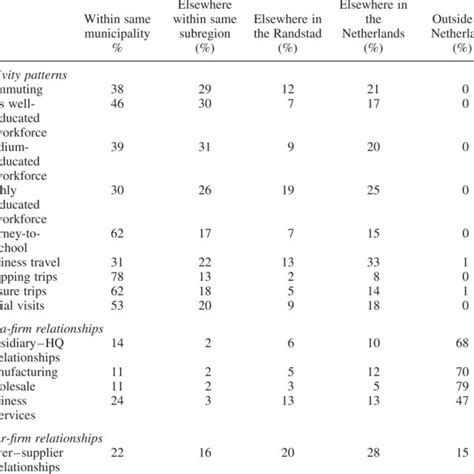 Morphological Polycentricity Versus Functional Polycentricity