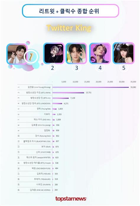 임영웅 트위터 리트윗and클릭 33082회로 95회째 1위방탄소년단 지민·방탄소년단 진·방탄소년단 정국·영탁·이효리·엑소 카이·김호중·엄정화·경서 Top10 트위터 리트윗
