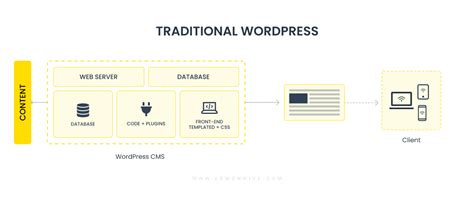 Understanding Headless Wordpress And Its Pros And Cons For Users